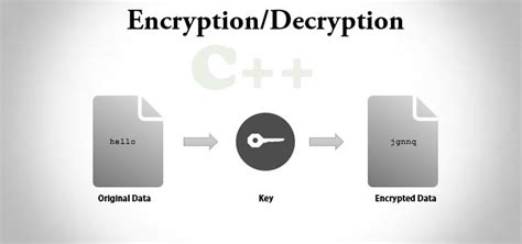 C++ Program to Encrypt and Decrypt the String (Source Code Explained)