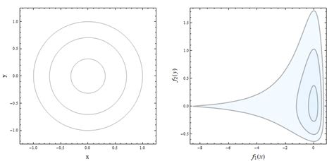 plotting - Parametric contour plot? - Mathematica Stack Exchange