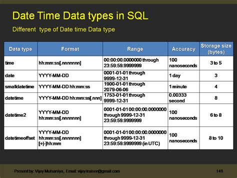 SQL Server Tutorial: Lesson 34 - Date Time Datatype in SQL
