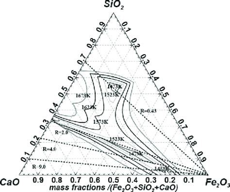 Liquid phase projection of CaO-SiO2-Fe2O3 (2% Al2O3) system. | Download Scientific Diagram