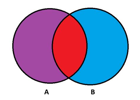 Symmetric Difference of Sets - GeeksforGeeks