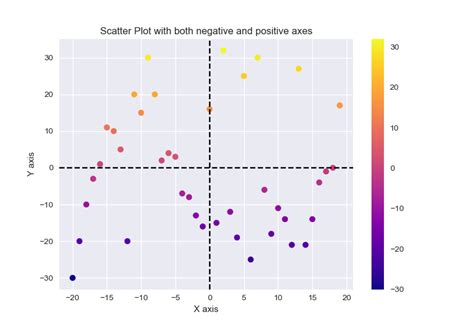 How to create scatterplot with both negative and positive axes? | GeeksforGeeks