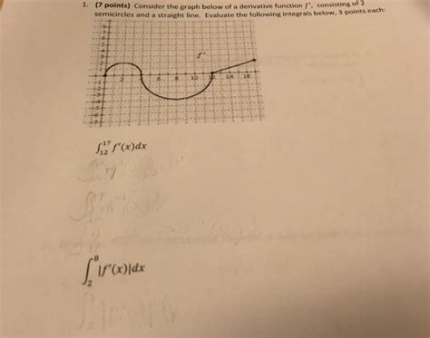 Solved Consider the graph below of a derivative function f, | Chegg.com