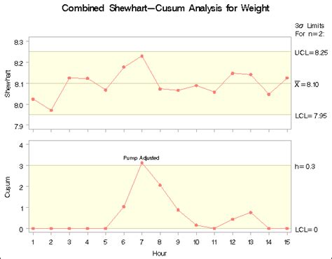 PROC CUSUM: Combined Shewhart–Cusum Scheme