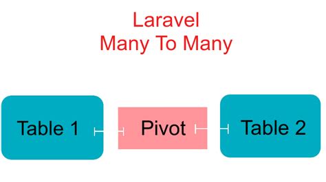 Demonstrating Laravel Many To Many Relationship - Web and Mobile Tutorials