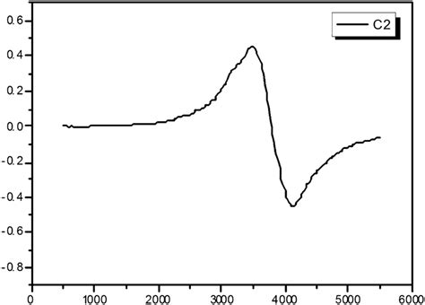 X‐band electron spin resonance (ESR) spectra of complex C2 | Download Scientific Diagram
