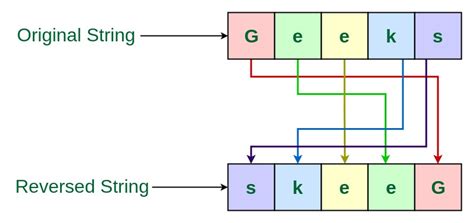 TCS Coding Practice Question | Reverse a String - GeeksforGeeks