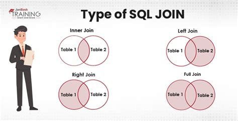 Difference Between SQL Server JOIN, IN and EXISTS Clause - JOIN vs. IN vs. EXISTS