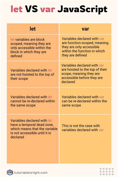 Let vs Var in JavaScript: Understanding the Key Differences