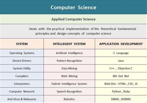Learn Computer Science | Free Computer Science Education Online