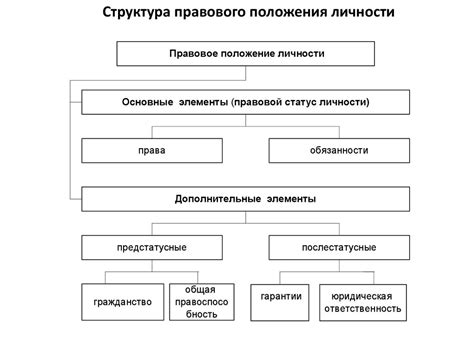 Понятие и структура основ правового статуса личности в Российской ...