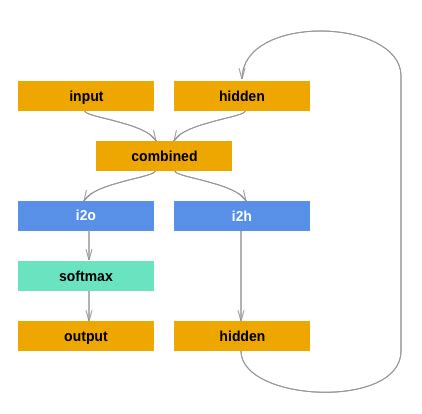 RNN and It's Variant Starting Point in Pytorch - vision - PyTorch Forums