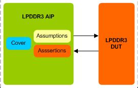 LPDDR3 Assertion IP