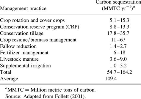 Soil and crop management practices associated with carbon sequestration ...
