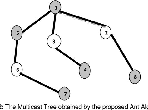 Figure 2 from An Ant Algorithm for Solving QoS Multicast Routing Problem | Semantic Scholar