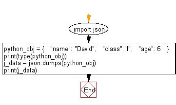 Python JSON: Convert Python object to JSON data - w3resource
