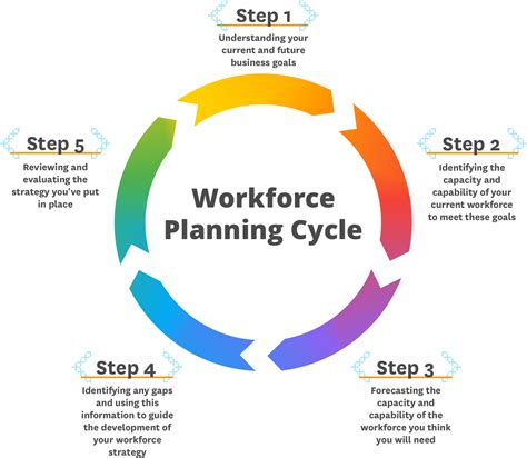 Workforce planning tools