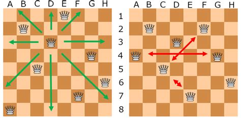 N-Queen problem explanation with 8 queens in a chessboard of 8×8. On ...