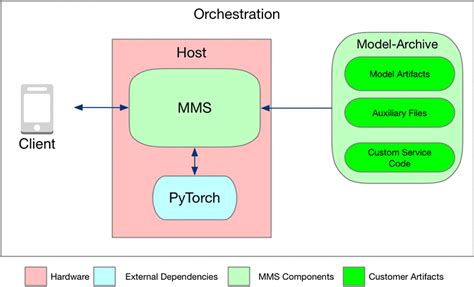 Deploying PyTorch inference with MXNet Model Server | AWS Machine Learning Blog