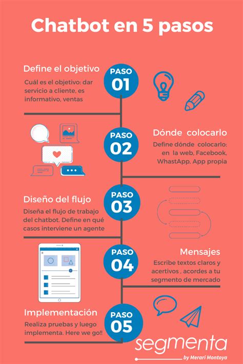 Chatbot: ¿Qué es y cómo implementarlo? - Digital Bluee