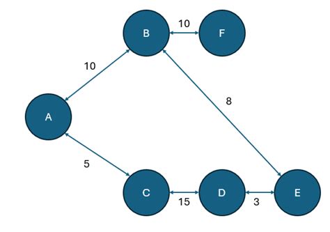 Pathfinding Part 1 with Dijkstra's Algorithm | Excalibur.js