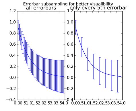 pylab_examples example code: errorbar_subsample.py — Matplotlib 1.4.3 documentation