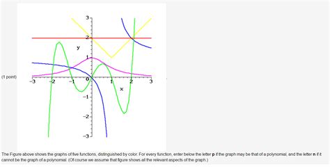 Solved The Figure above shows the graphs of five | Chegg.com