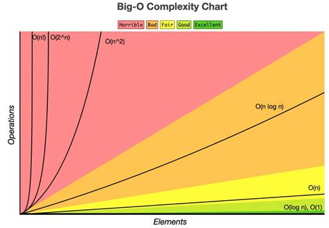 Big O Notation in JavaScript | The Ultimate Beginners Guide with Examples