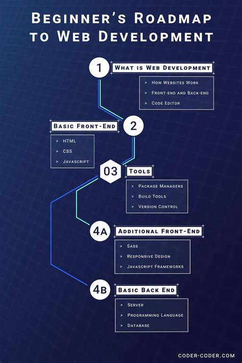 Learn web development as an absolute beginner (2021) - Coder Coder | Web development infographic ...