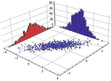 Visualization of Bivariate Distributions