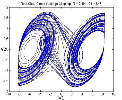 numpy - Solving system of ODE's using python and graphing (Chua's circuit) - Stack Overflow