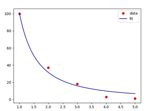 python - Plotting graph using scipy.optimize.curve_fit - Stack Overflow