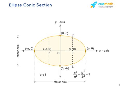 Conic Section -Definition, Formulas, Equations, Examples