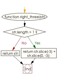 JavaScript basic: Move last three character to the start of a specified ...