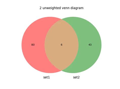 How to Plot Venn Diagram in Matplotlib | Delft Stack