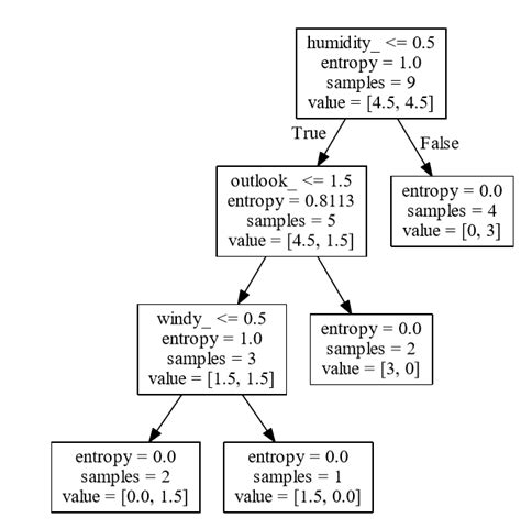 python - Decision Tree sklearn : PlayTennis Data Set - Stack Overflow