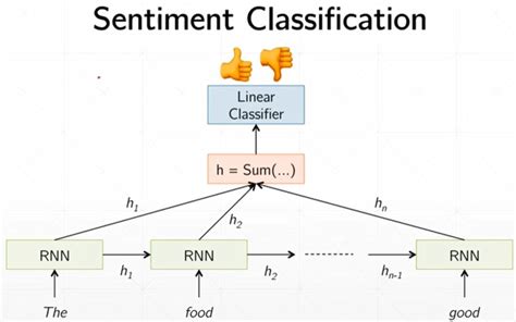 手把手教你实现基于LSTM的情感分析(LSTM-based Sentiment) Classification-CSDN博客