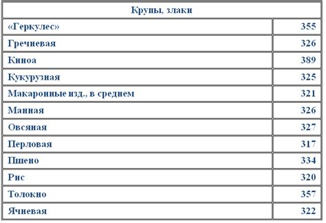 Калорийность круп