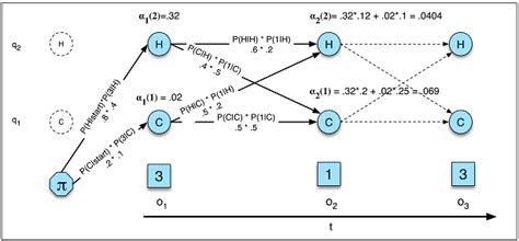 time series - Hidden Markov Model vs Recurrent Neural Network - Cross ...