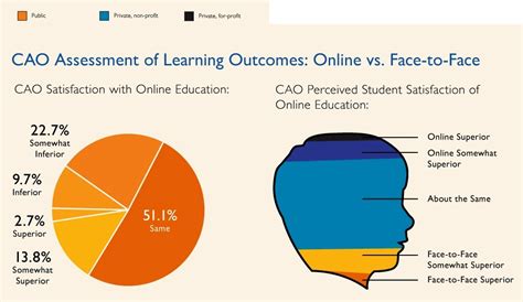 myBskool: Online vs Face-to-Face Education - Learning Outcomes