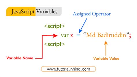 JavaScript Variables in Hindi (var, let, const) - Tutorial in Hindi