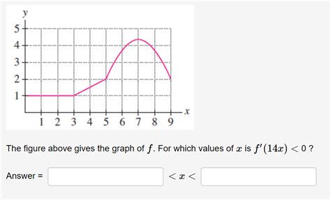 Solved The figure above gives the graph of f. For which | Chegg.com