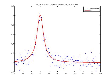 curve fitting - Matlab function for lorentzian fit with global variables - Stack Overflow
