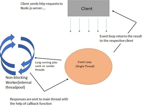 How the Single Threaded Non Blocking IO Model Works in NodeJS ? - GeeksforGeeks