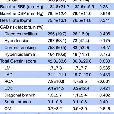 Multivariate linear regression analysis for Gensini score | Download Table