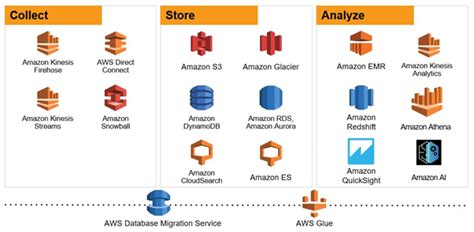 How to Get Data To/From AWS Databases