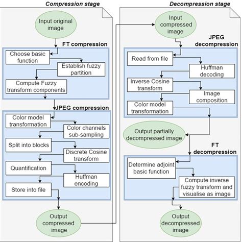 The schemes of compression / decompression hybrid algorithms based on... | Download Scientific ...