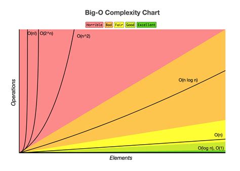 algorithm - What is a plain English explanation of "Big O" notation ...