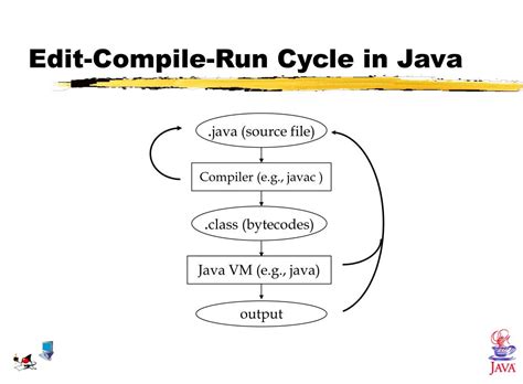 PPT - Introduction to Java PowerPoint Presentation, free download - ID:6712867