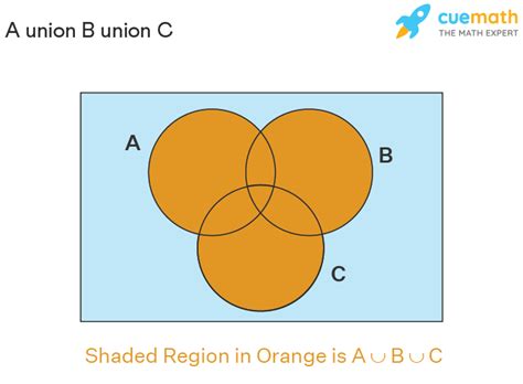 A Union B Union C - Formula, Venn Diagram, Complement